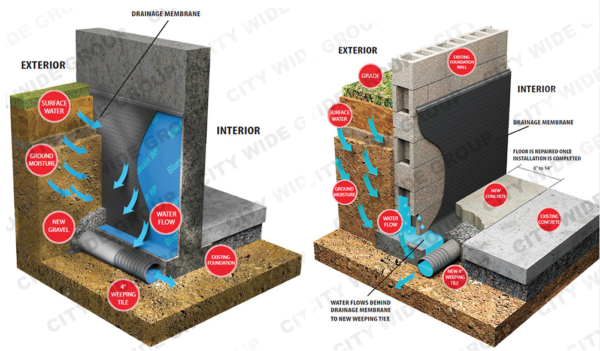 Comparing Interior Vs Exterior Basement Waterproofing
